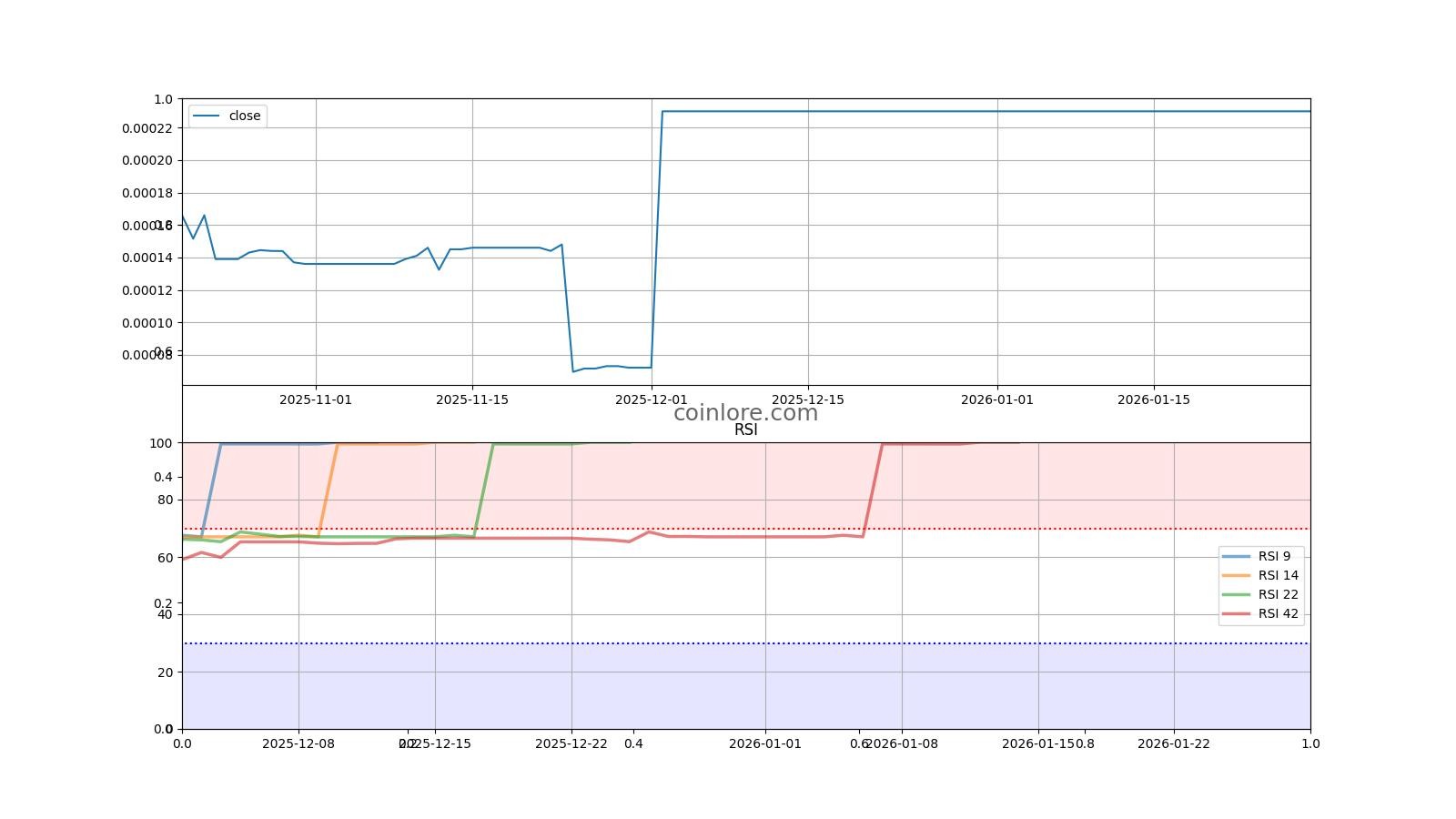 The Libertarian Dog RSI indicator