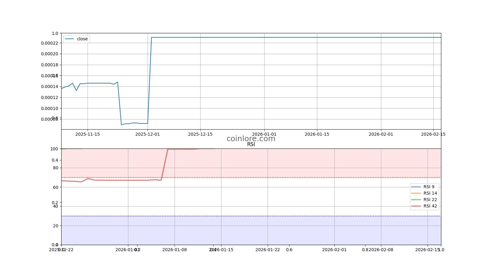 The Libertarian Dog RSI indicator