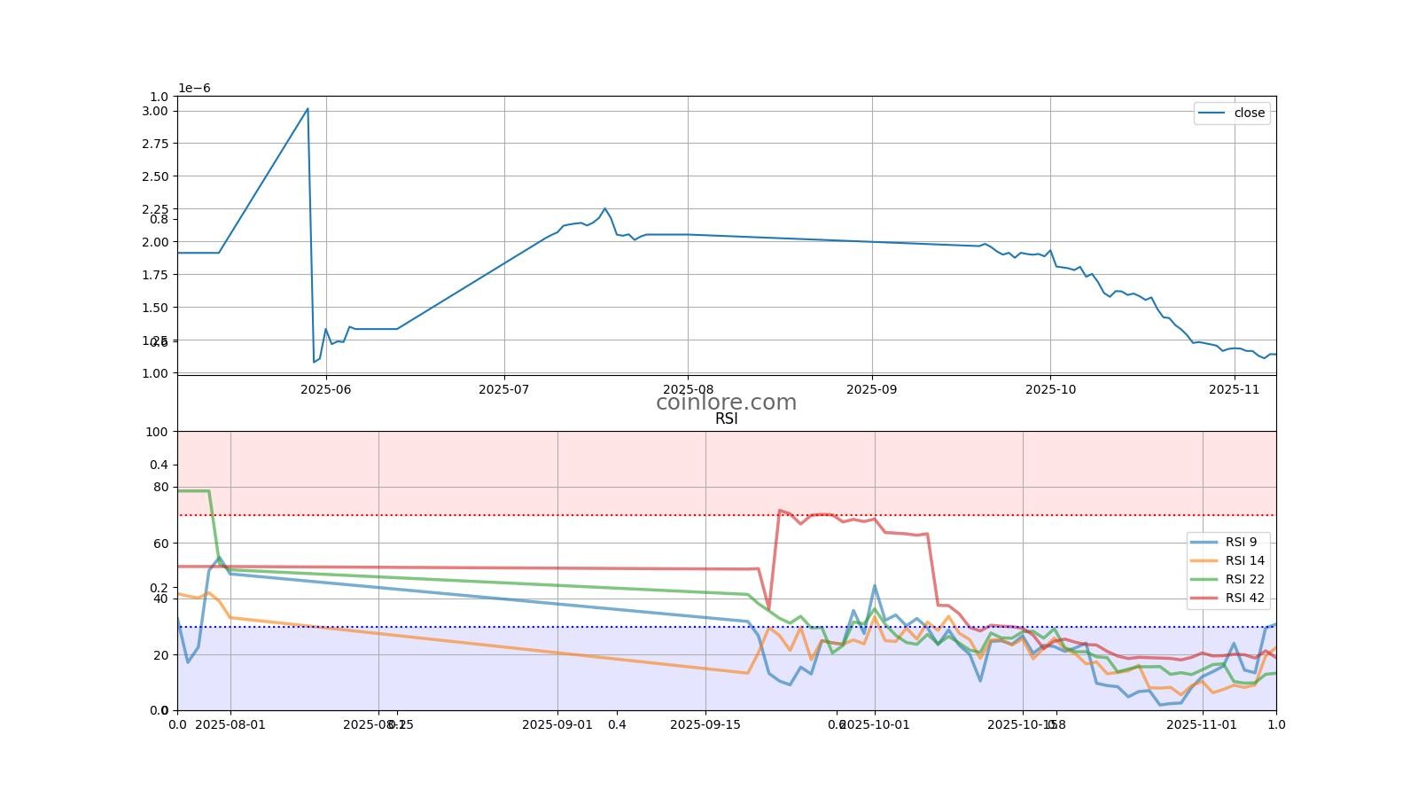 The Moon Metaverse RSI indicator
