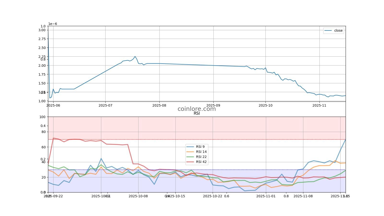 The Moon Metaverse RSI indicator