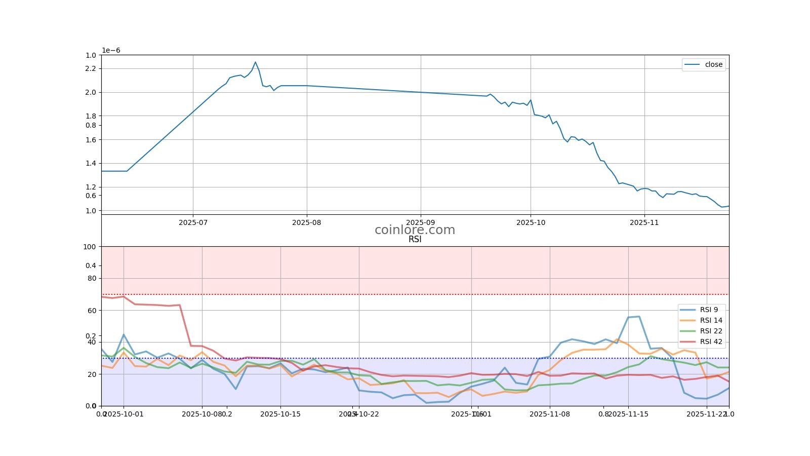 The Moon Metaverse RSI indicator