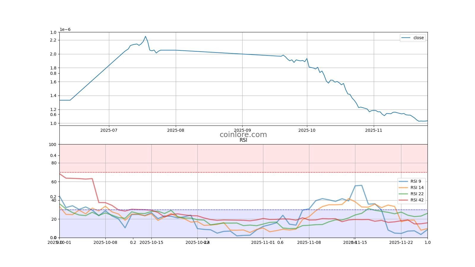 The Moon Metaverse RSI indicator