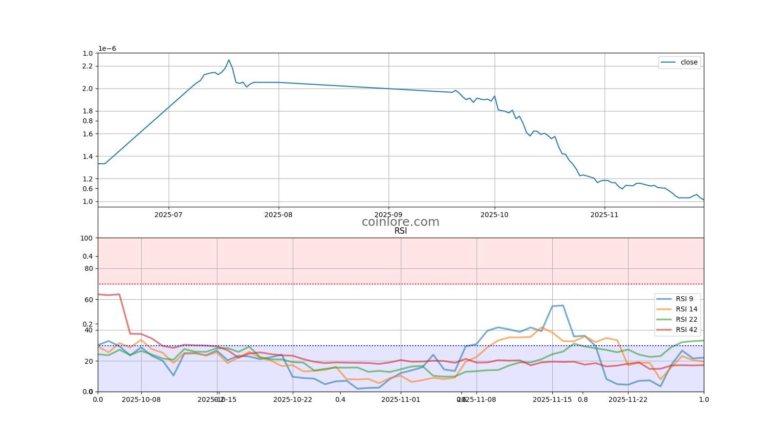The Moon Metaverse RSI indicator