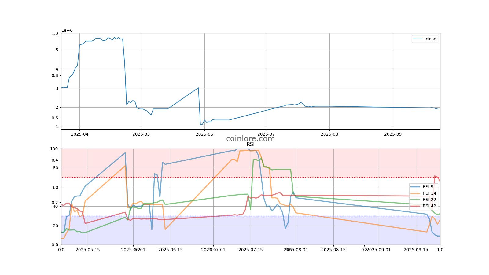 The Moon Metaverse RSI indicator