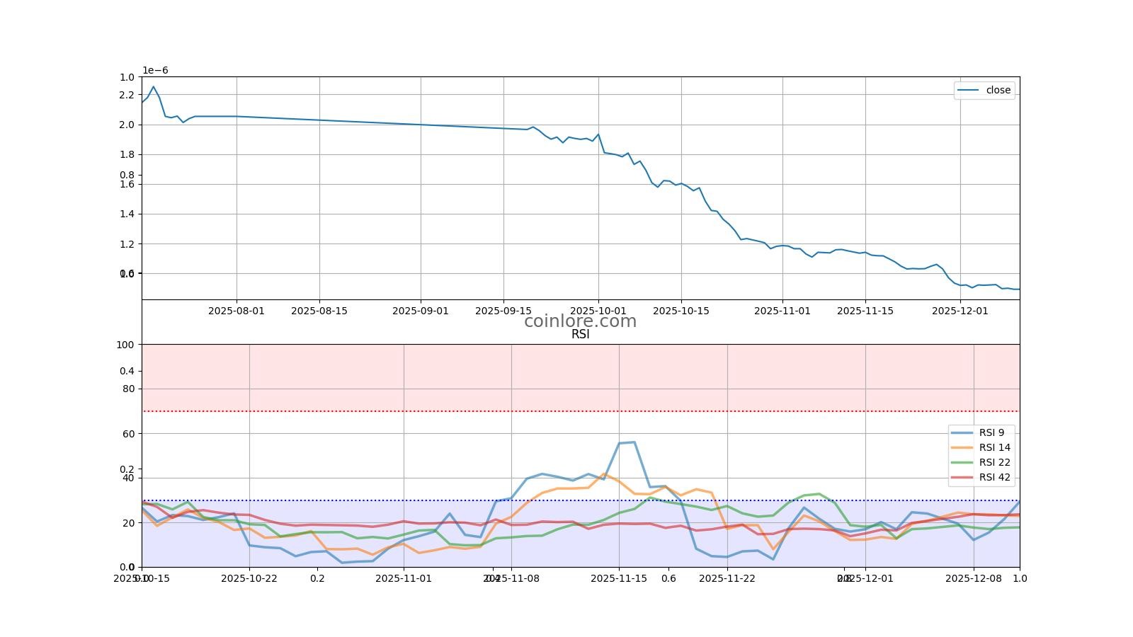 The Moon Metaverse RSI indicator