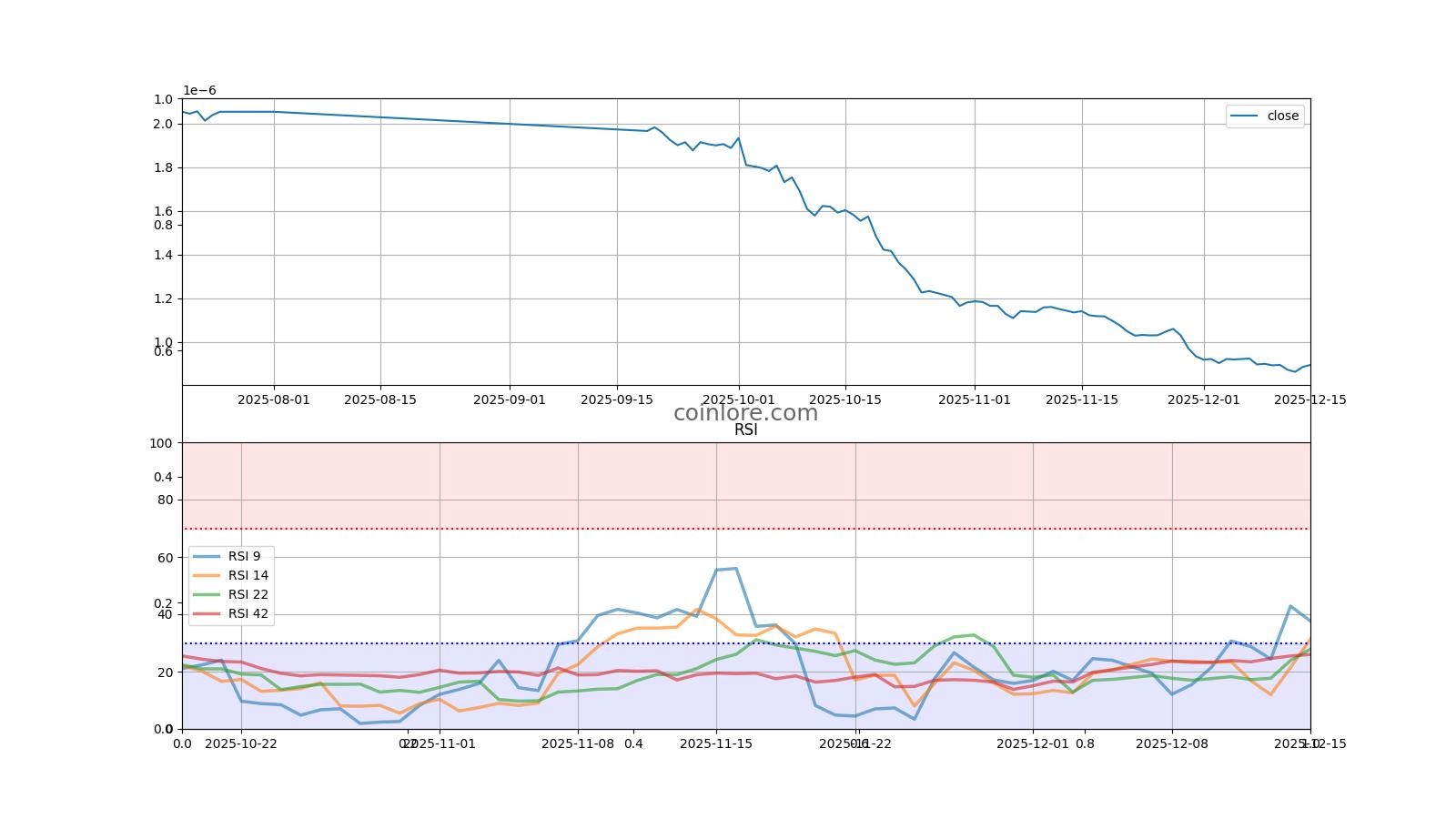 The Moon Metaverse RSI indicator