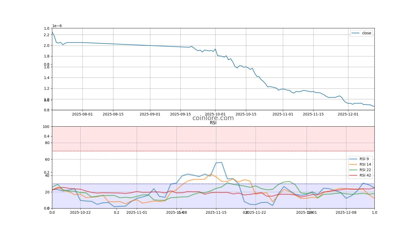 The Moon Metaverse RSI indicator