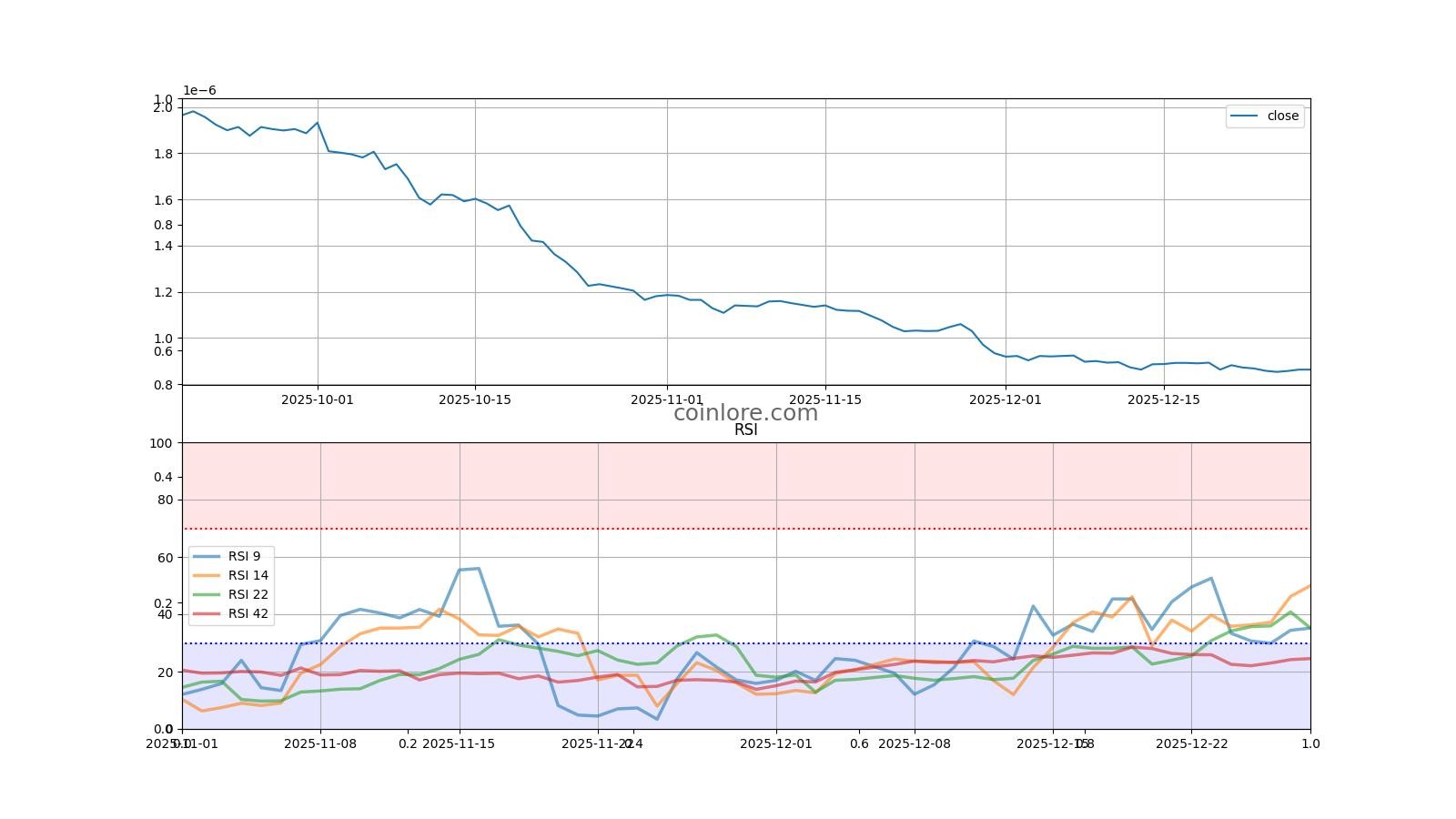 The Moon Metaverse RSI indicator