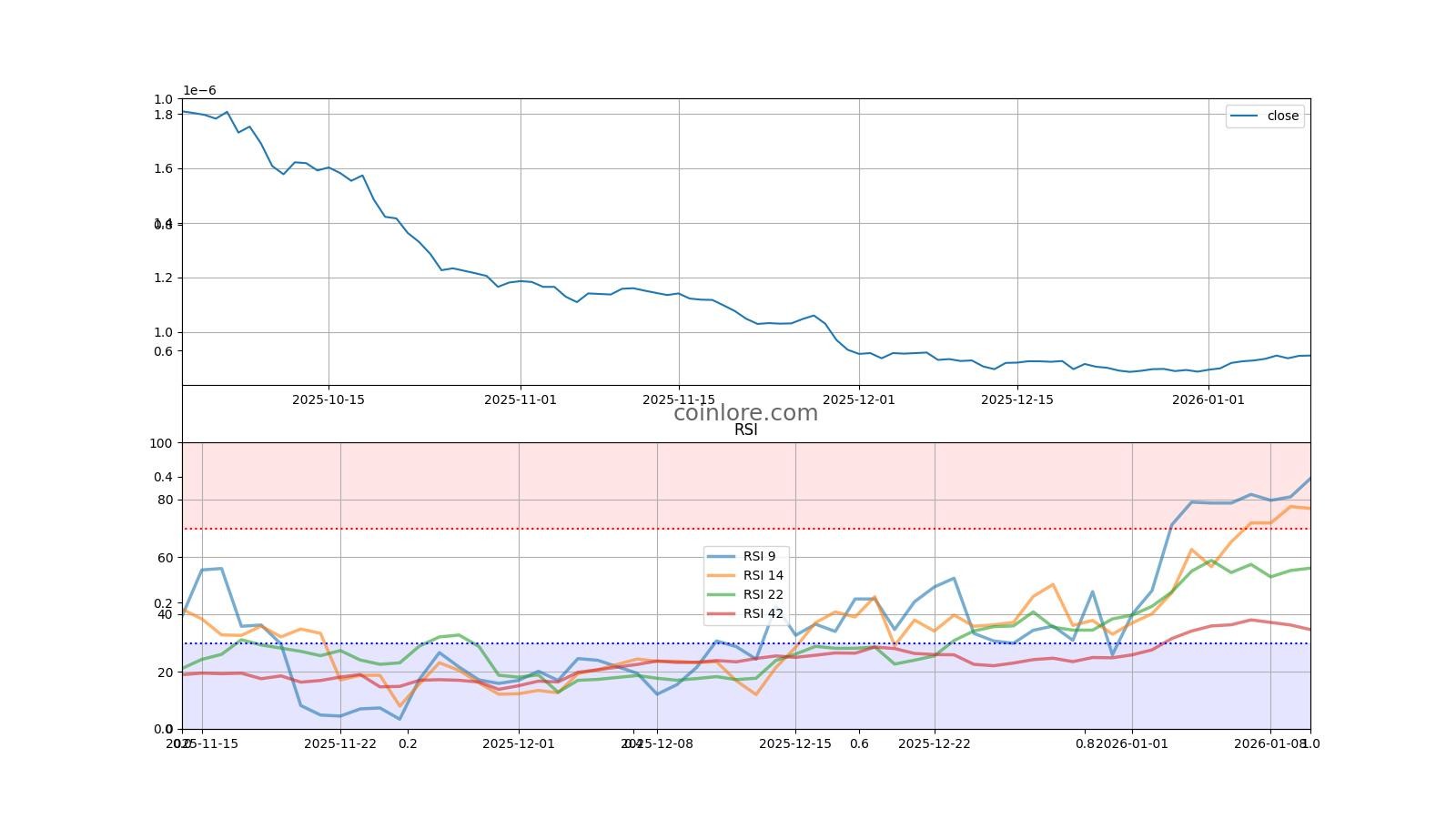 The Moon Metaverse RSI indicator