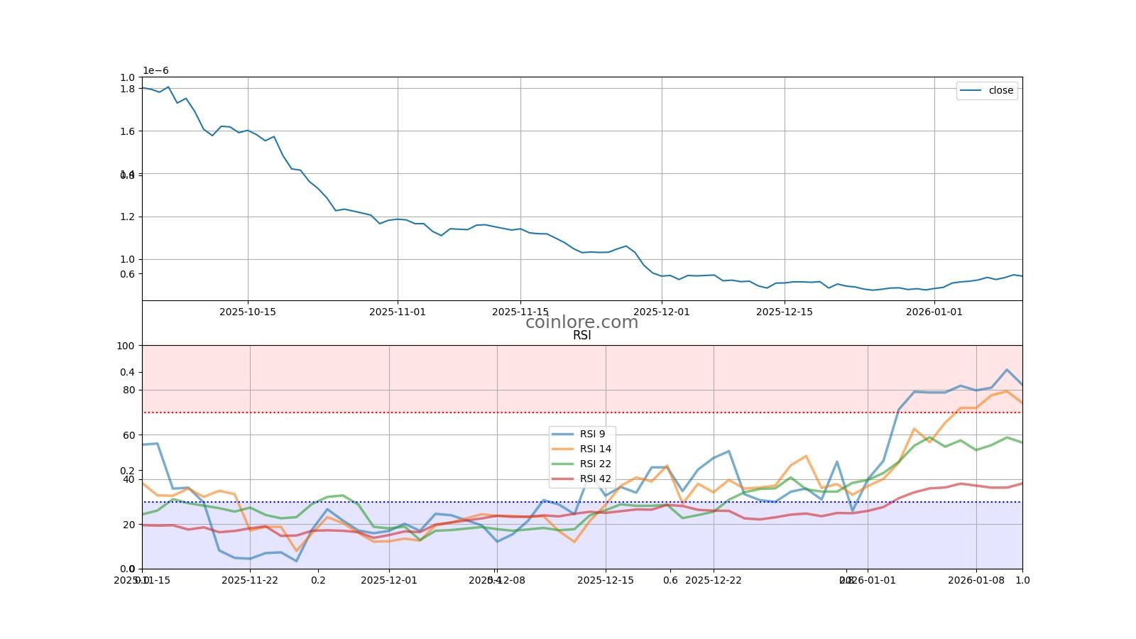 The Moon Metaverse RSI indicator