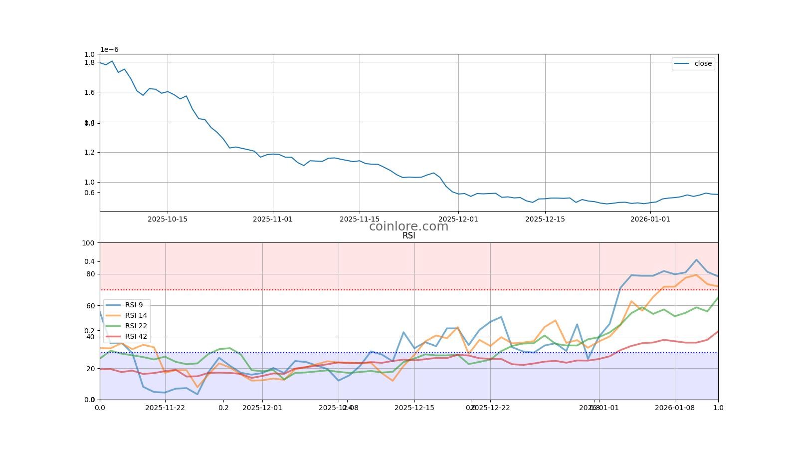 The Moon Metaverse RSI indicator