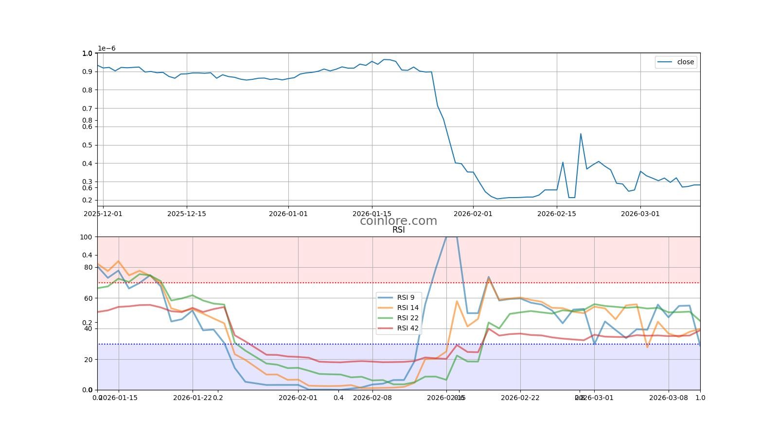 The Moon Metaverse RSI indicator