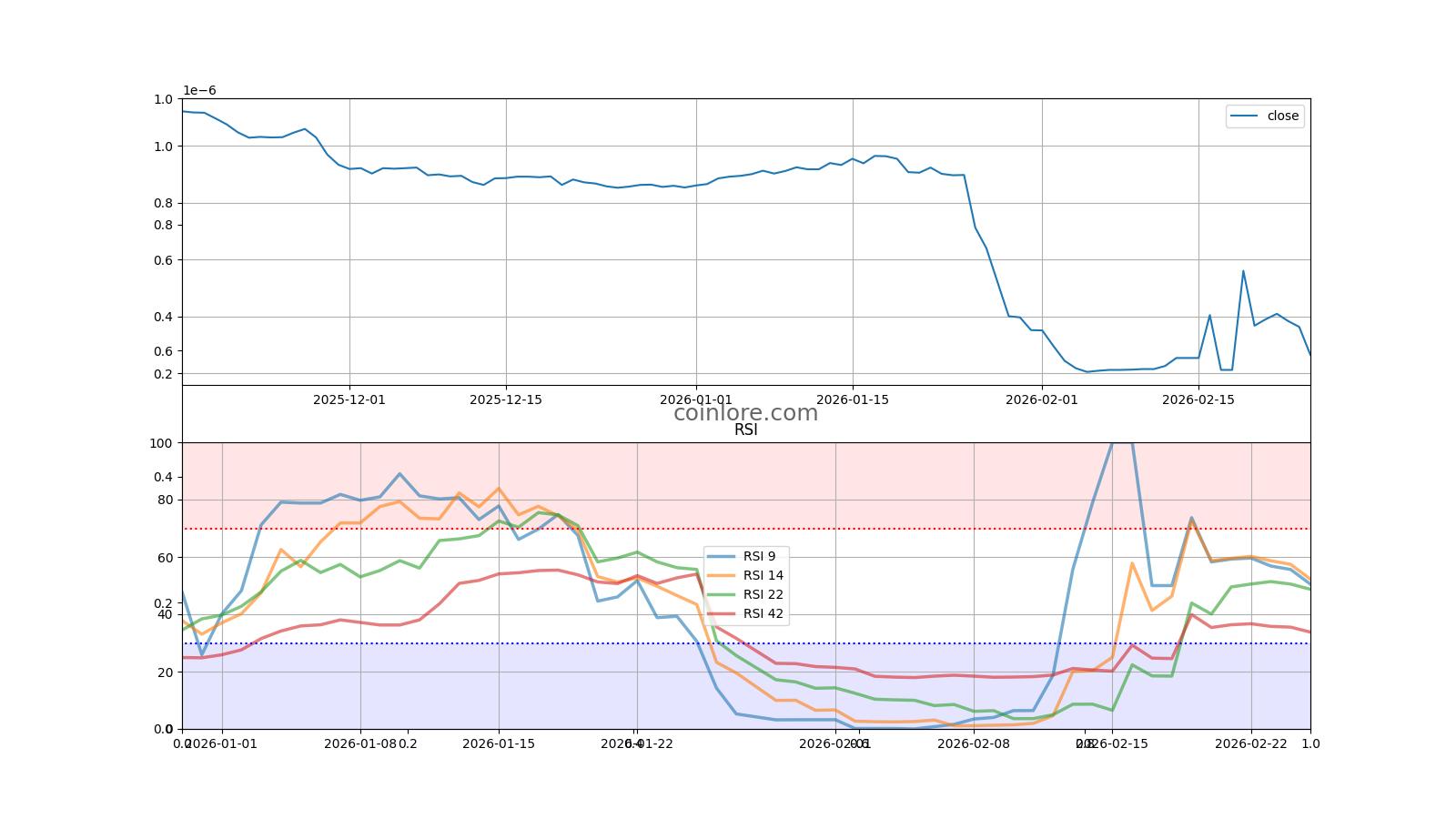 The Moon Metaverse RSI indicator