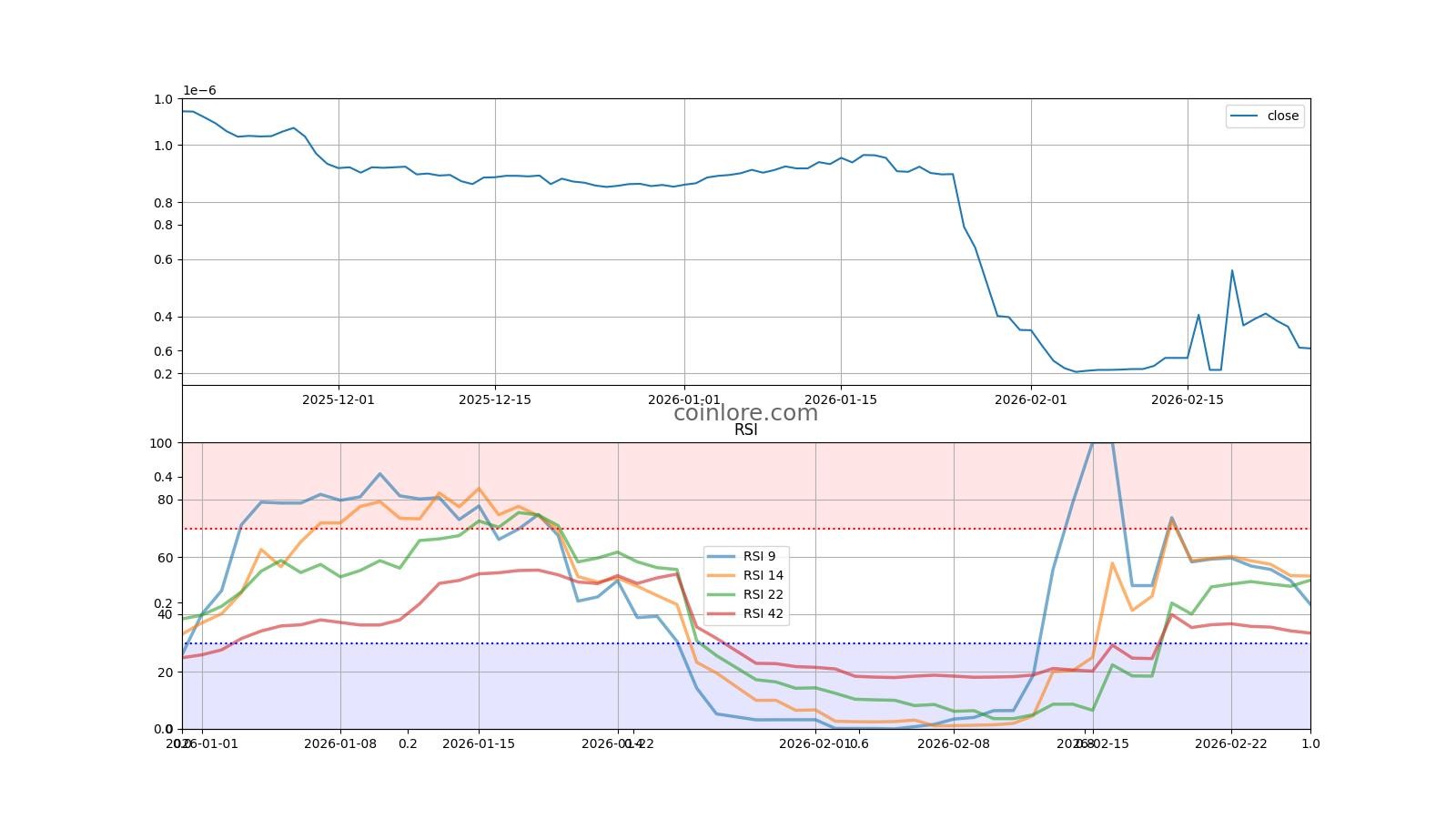 The Moon Metaverse RSI indicator