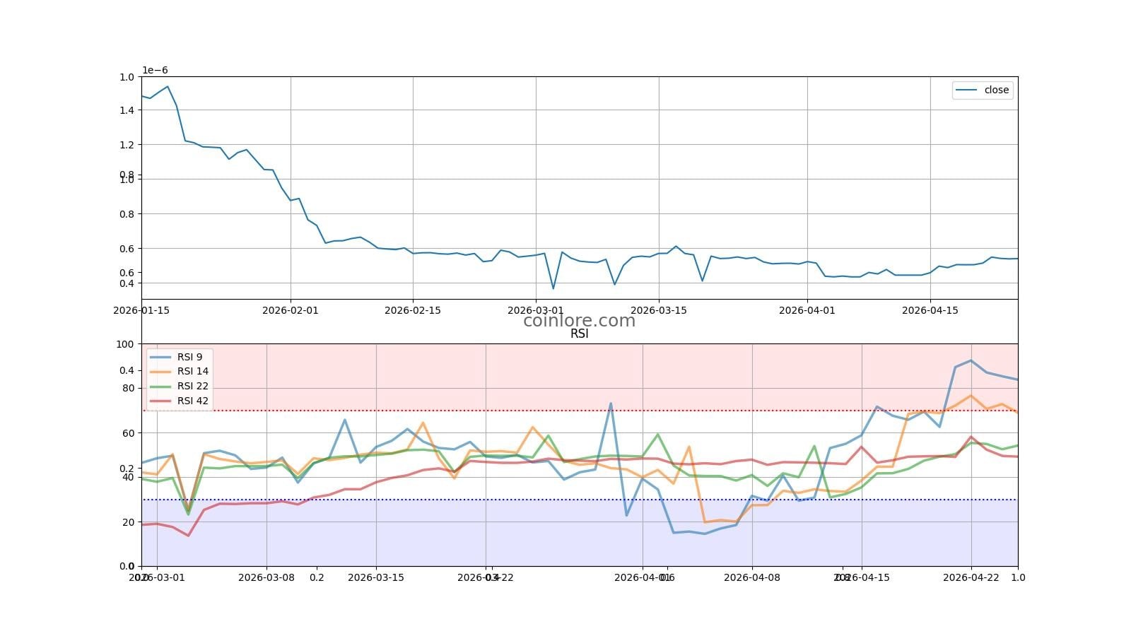 The Nation Token RSI indicator
