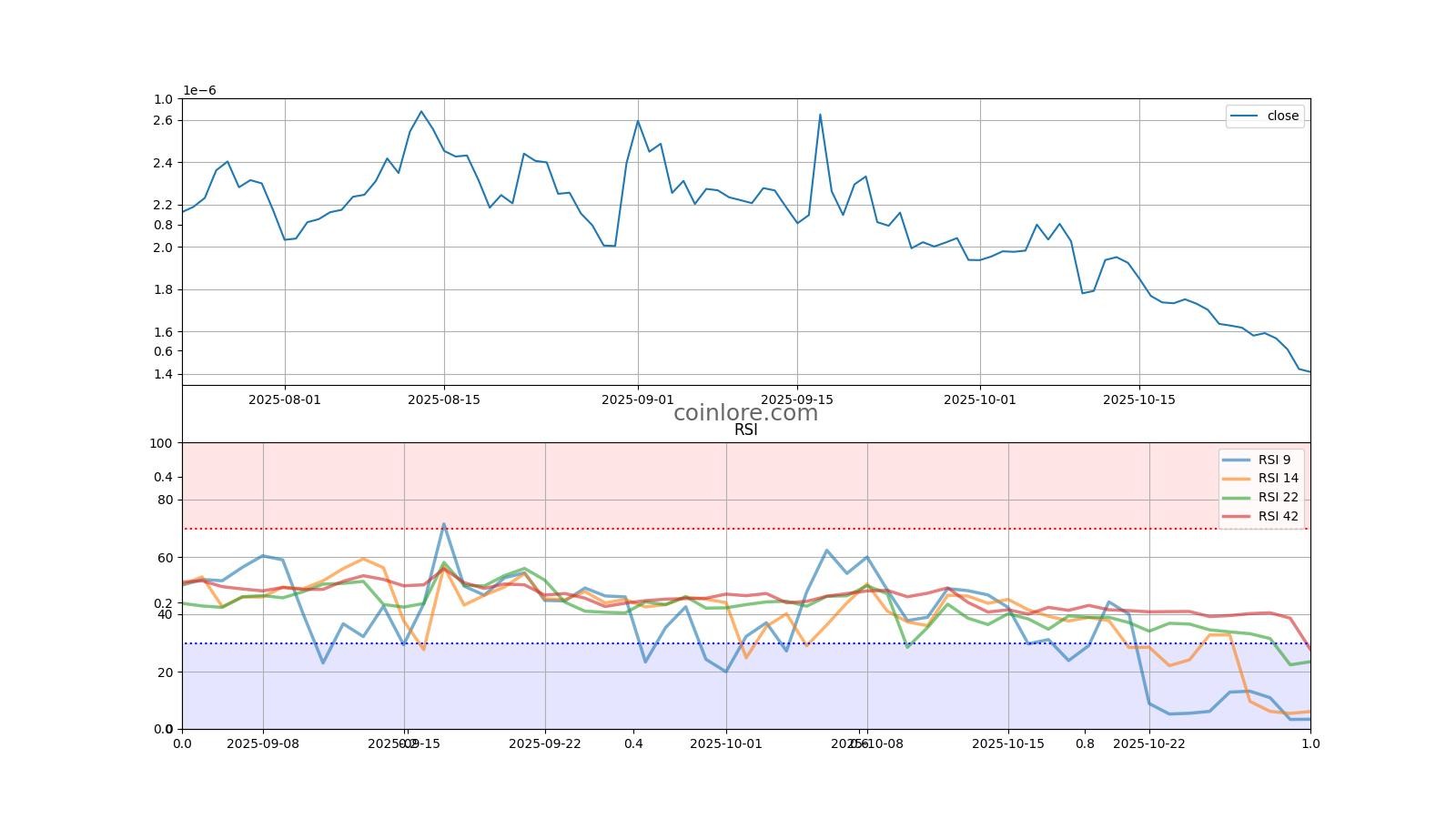 The Nation Token RSI indicator
