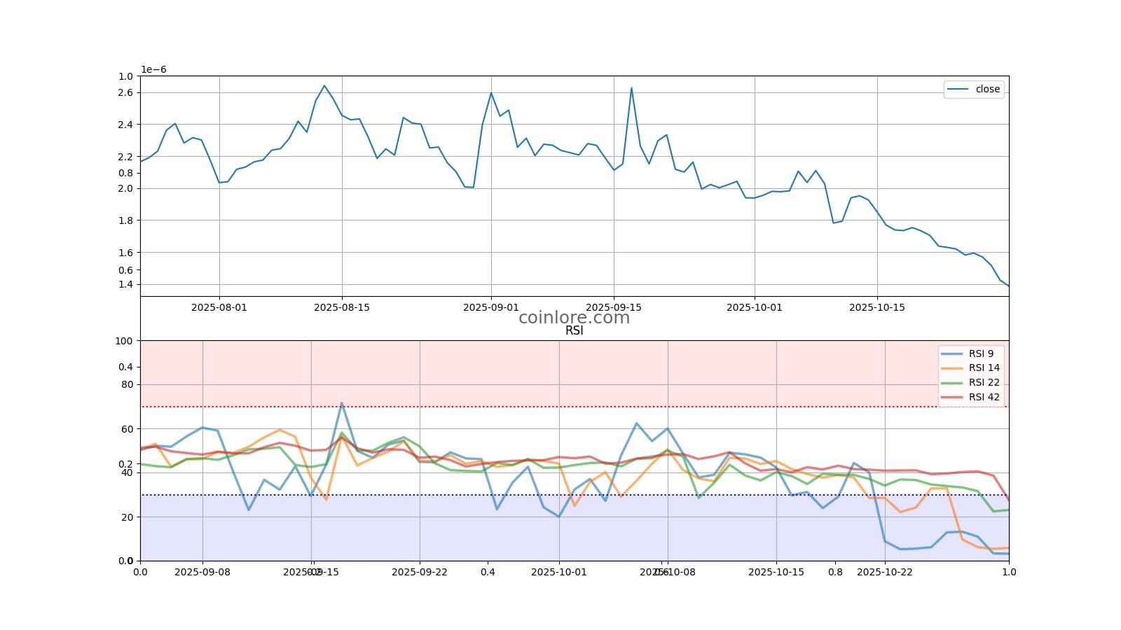The Nation Token RSI indicator