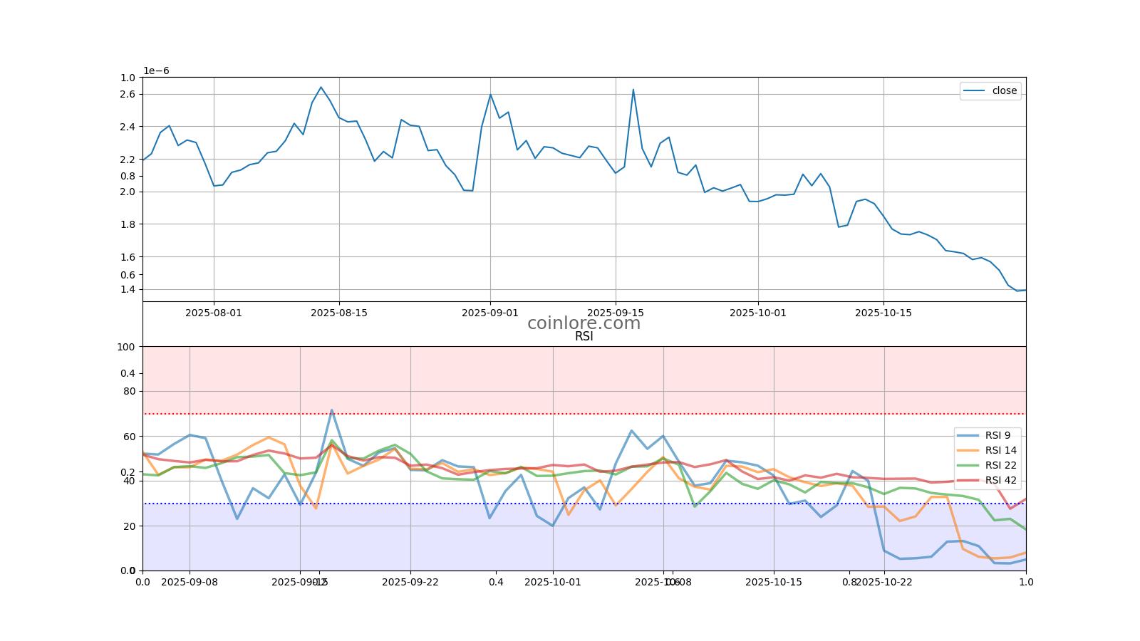 The Nation Token RSI indicator
