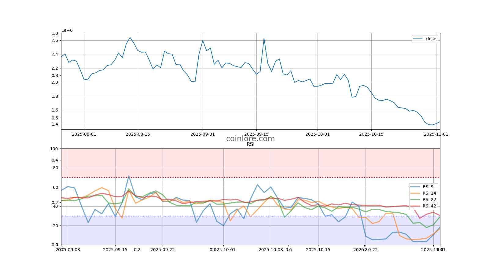 The Nation Token RSI indicator