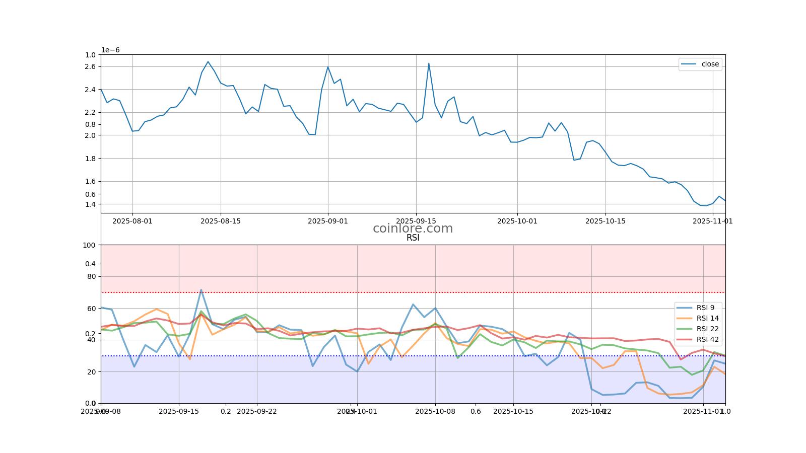 The Nation Token RSI indicator