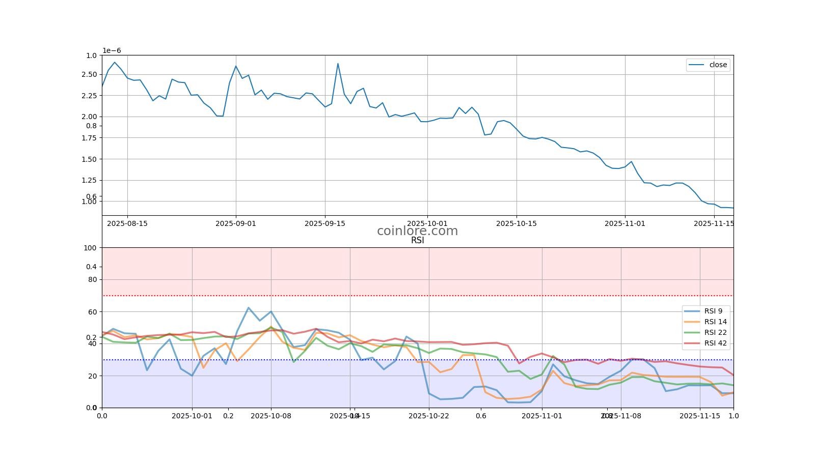 The Nation Token RSI indicator
