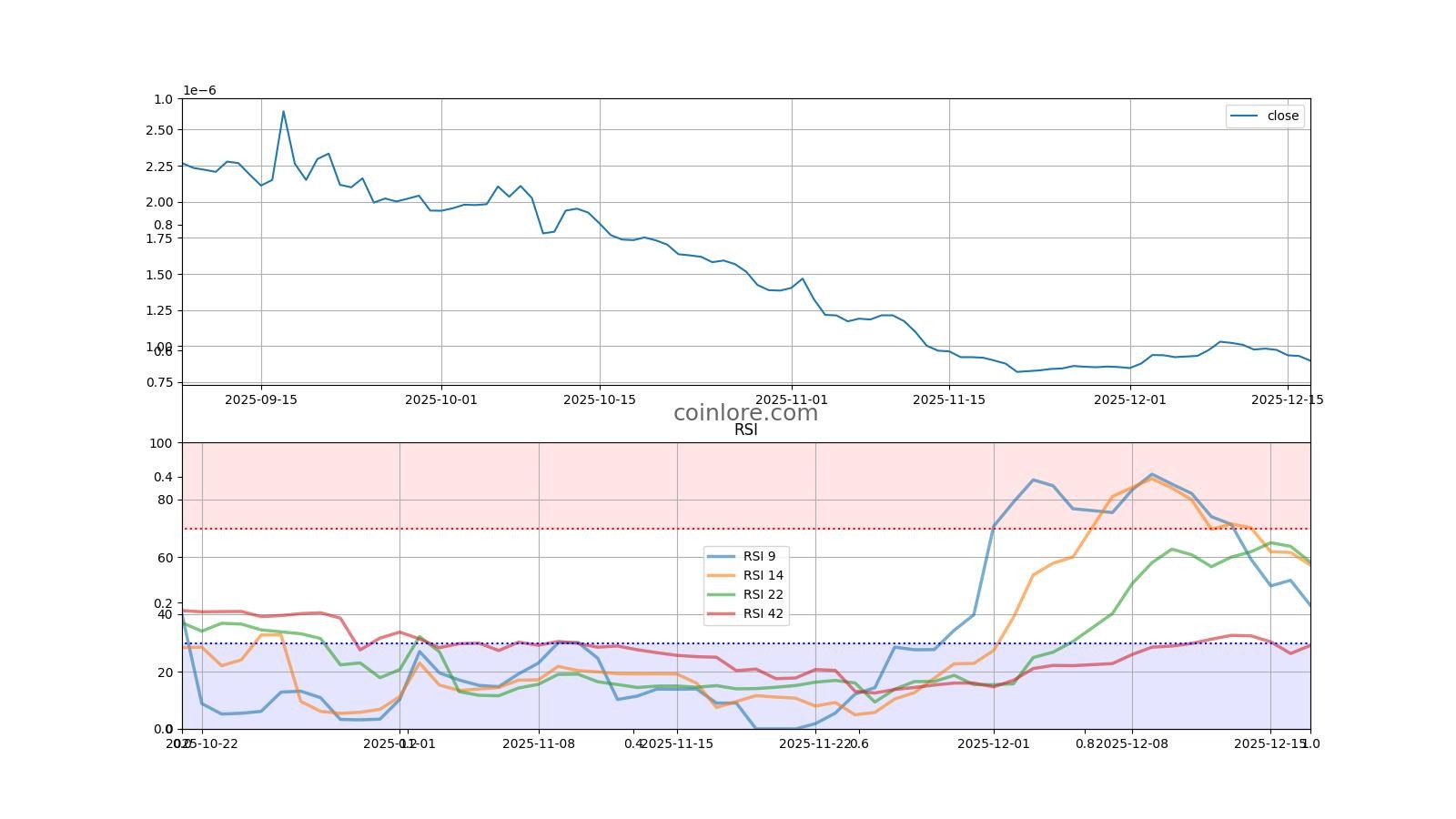 The Nation Token RSI indicator