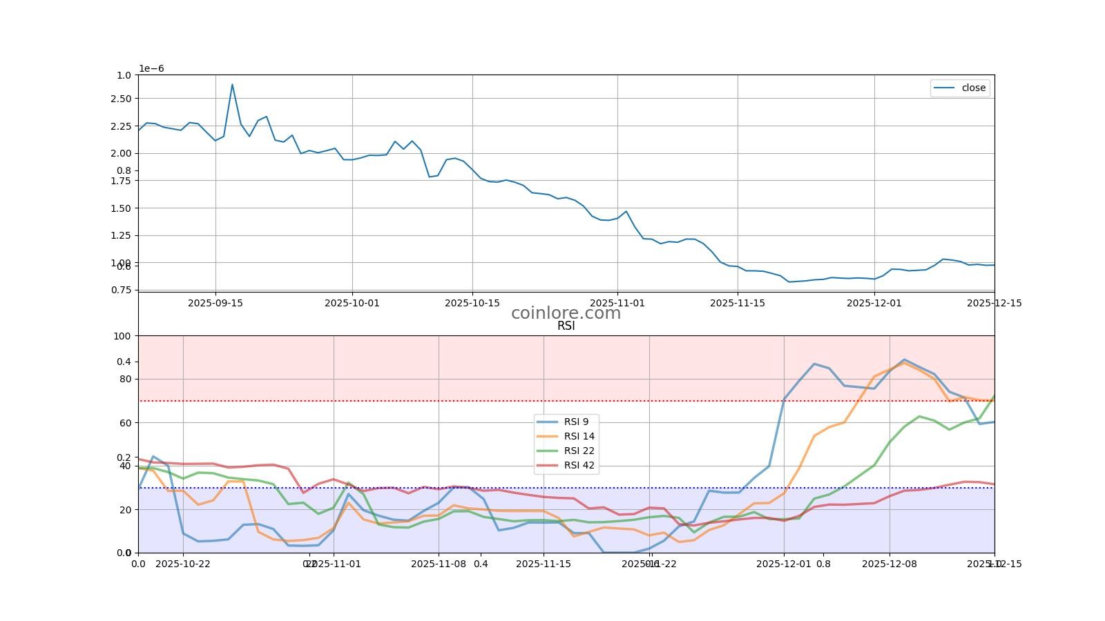 The Nation Token RSI indicator