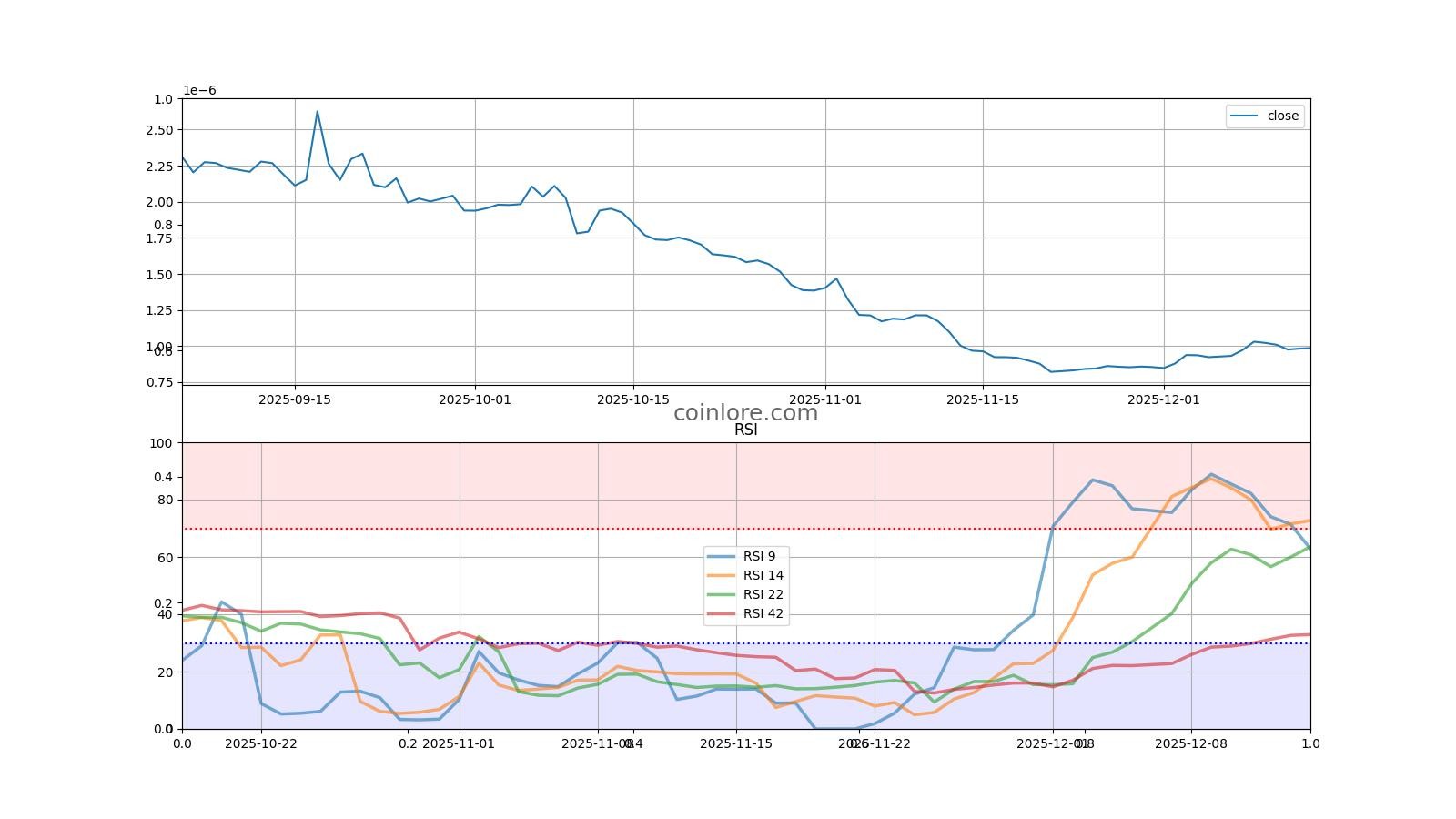 The Nation Token RSI indicator