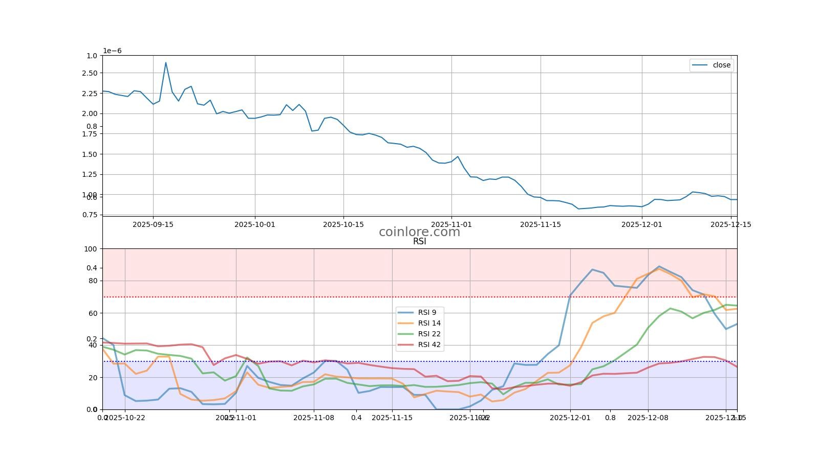 The Nation Token RSI indicator