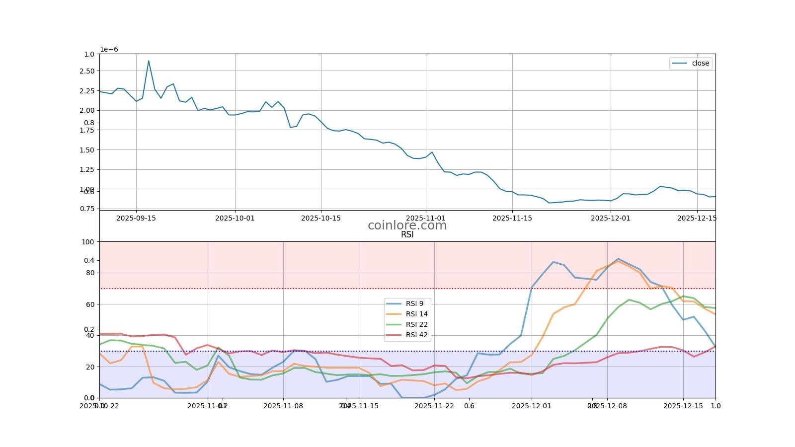 The Nation Token RSI indicator