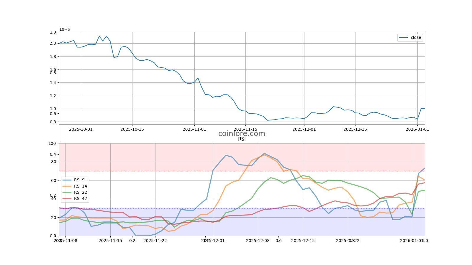 The Nation Token RSI indicator