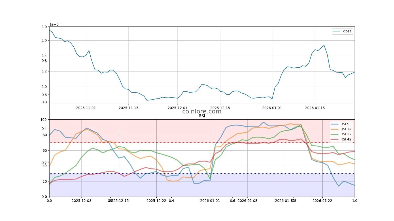 The Nation Token RSI indicator