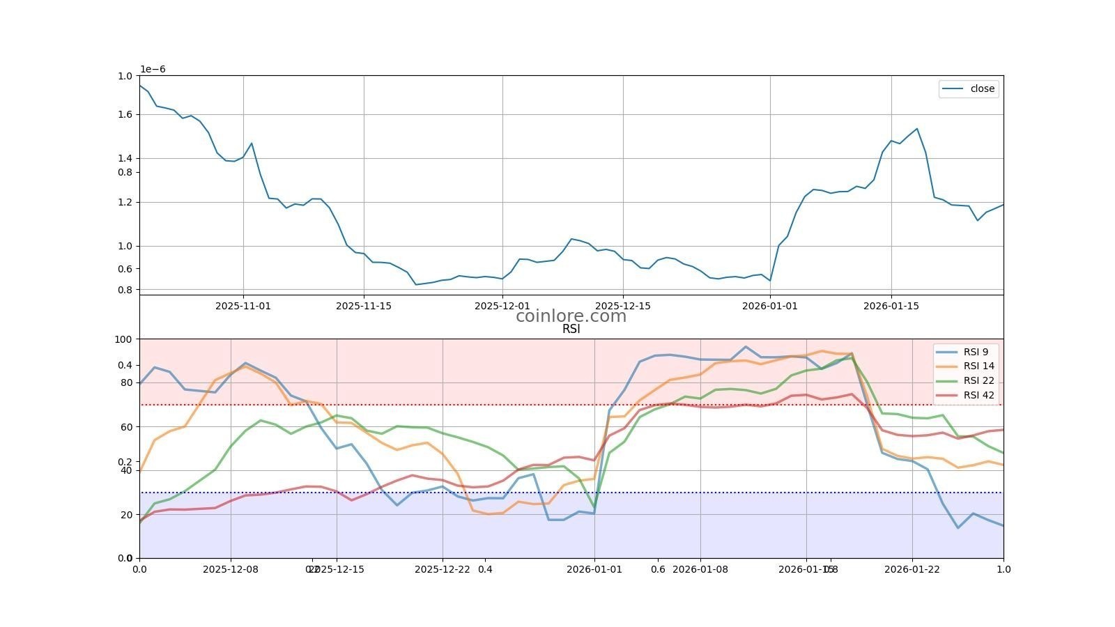 The Nation Token RSI indicator