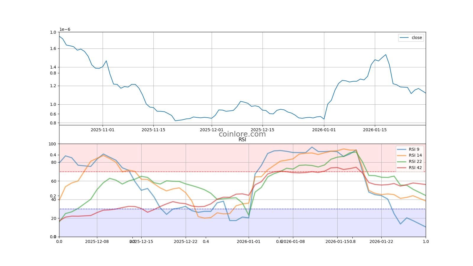 The Nation Token RSI indicator