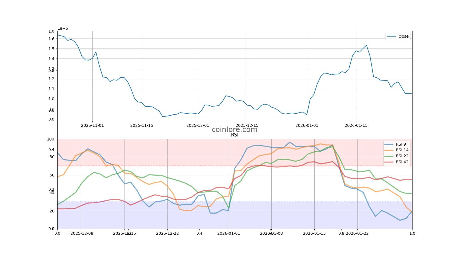 The Nation Token RSI indicator
