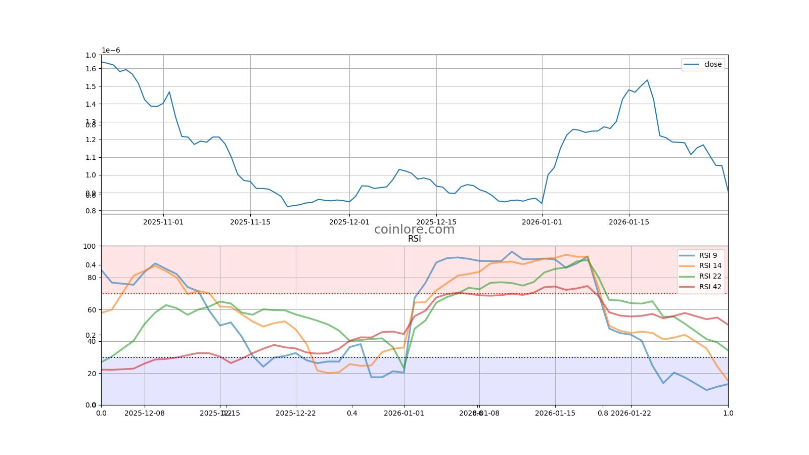 The Nation Token RSI indicator