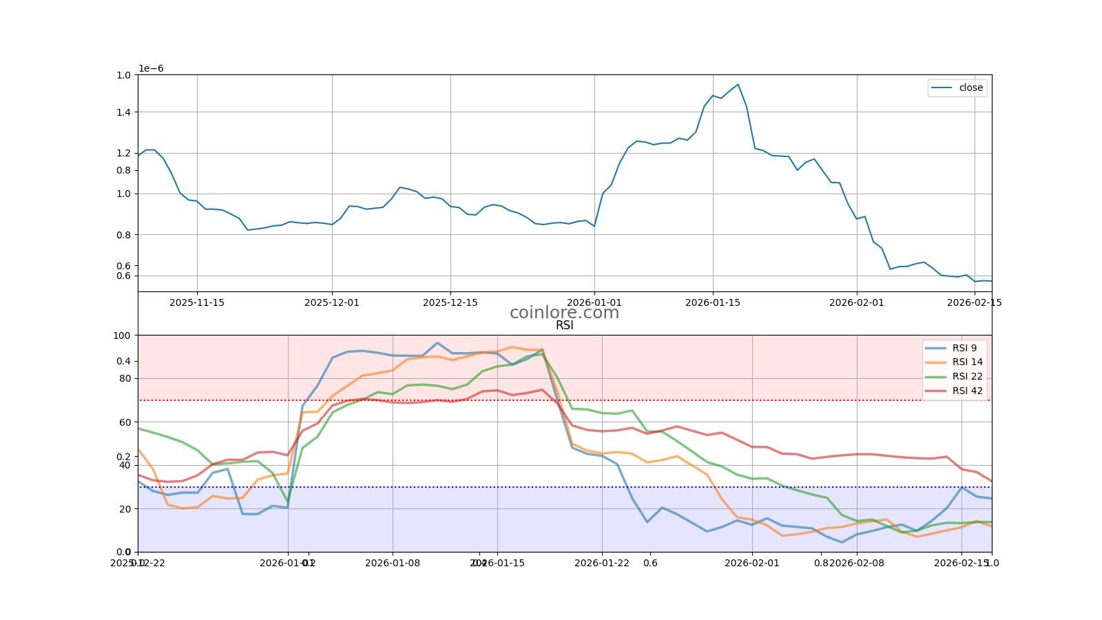 The Nation Token RSI indicator