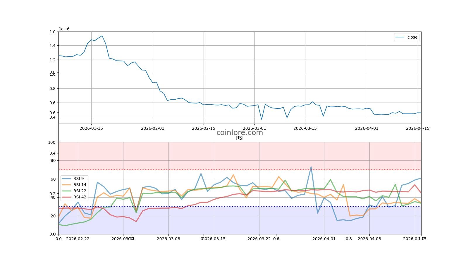 The Nation Token RSI indicator