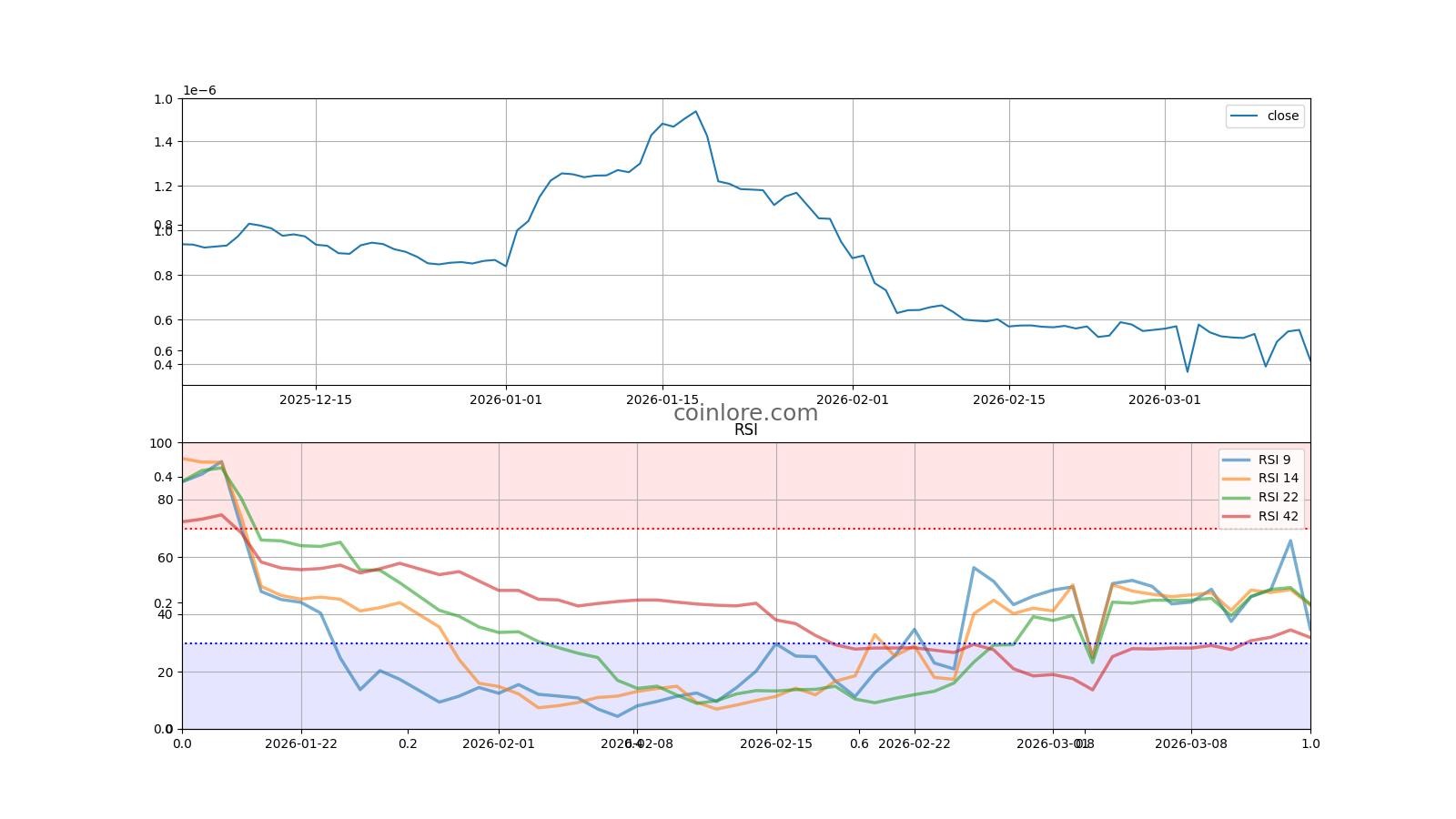 The Nation Token RSI indicator
