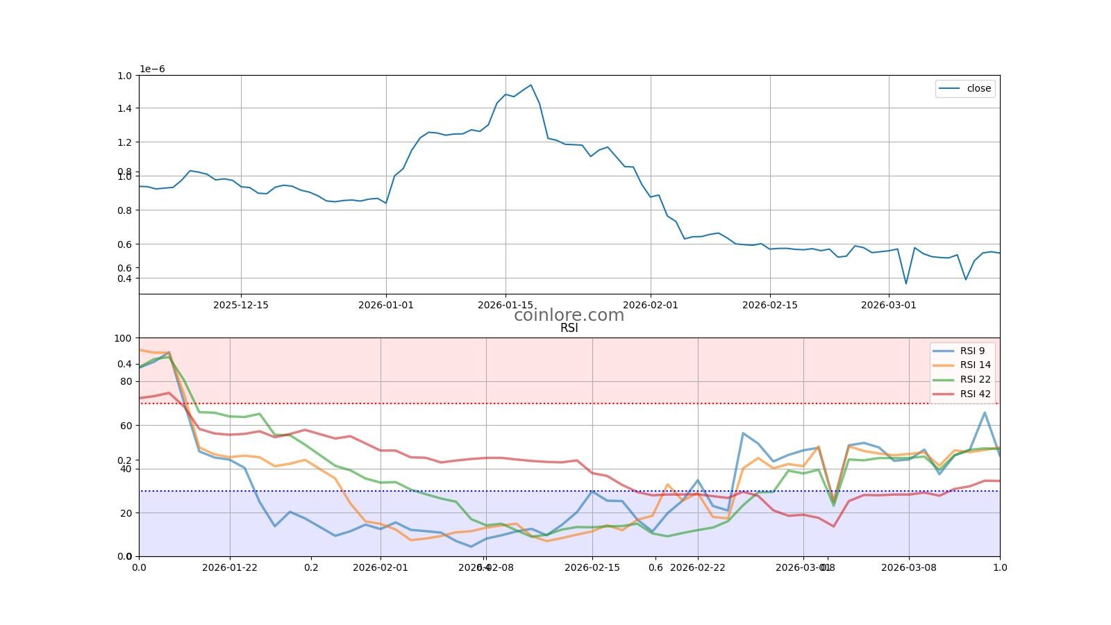 The Nation Token RSI indicator