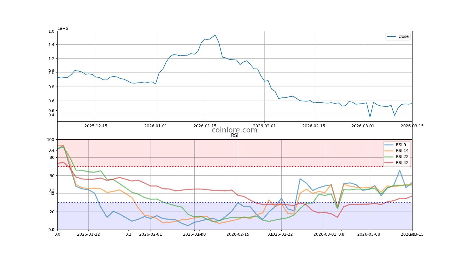 The Nation Token RSI indicator