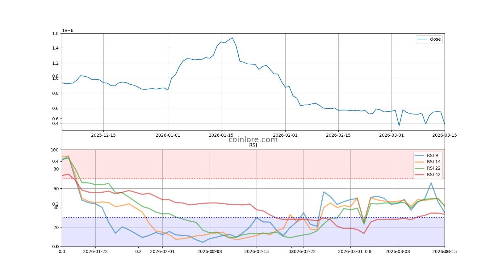 The Nation Token RSI indicator