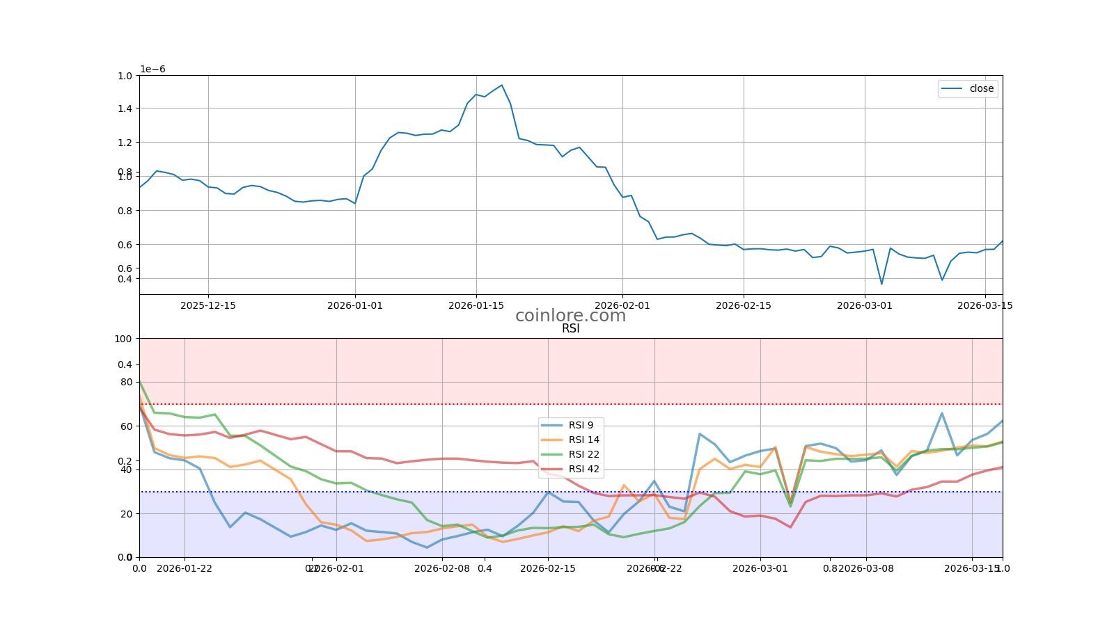 The Nation Token RSI indicator