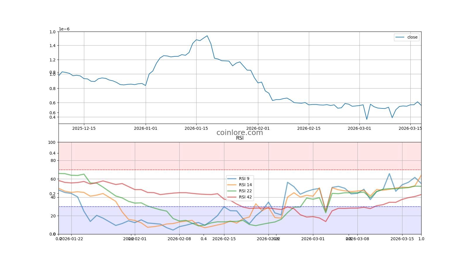 The Nation Token RSI indicator