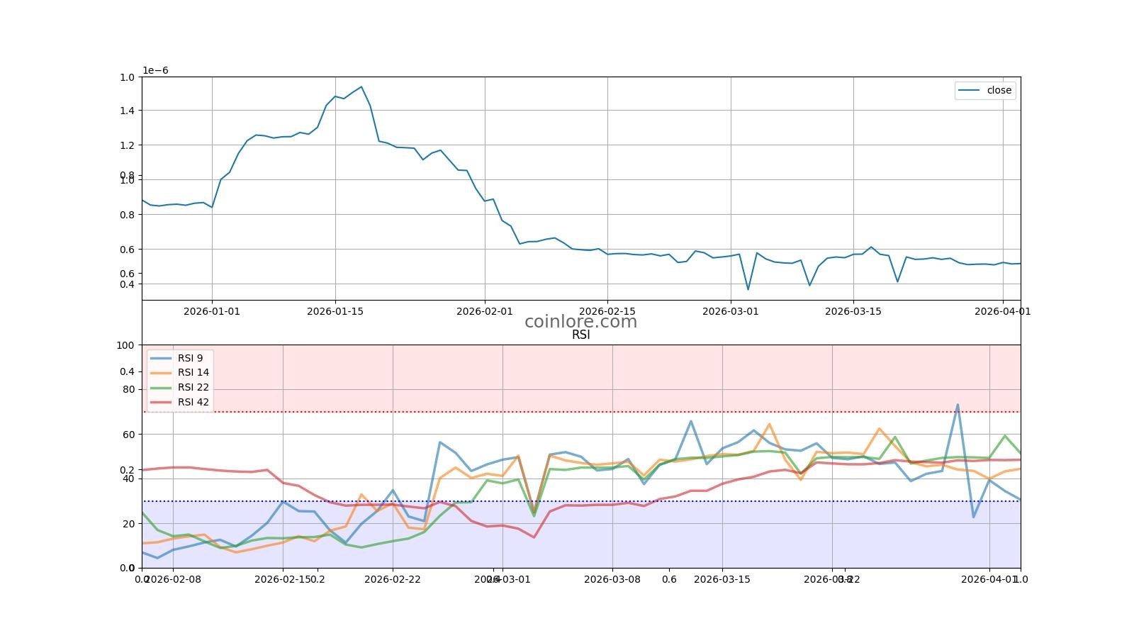 The Nation Token RSI indicator