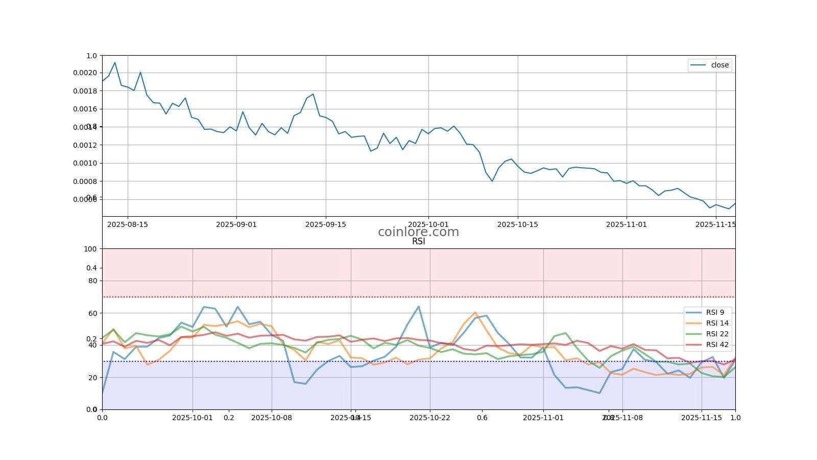 The Next Bitcoin RSI indicator