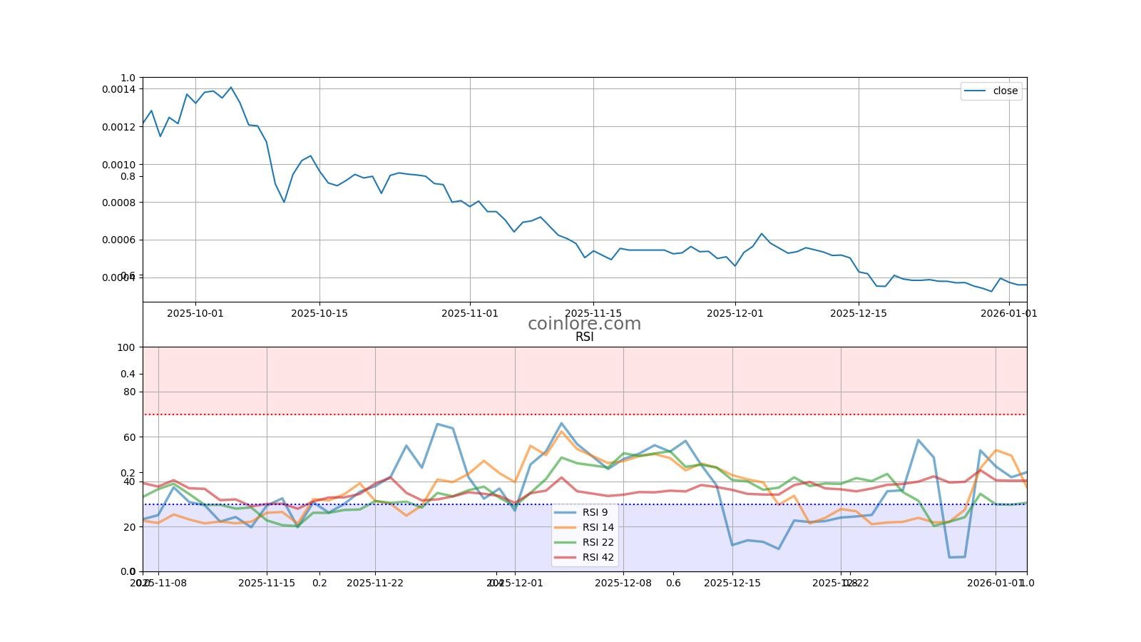 The Next Bitcoin RSI indicator