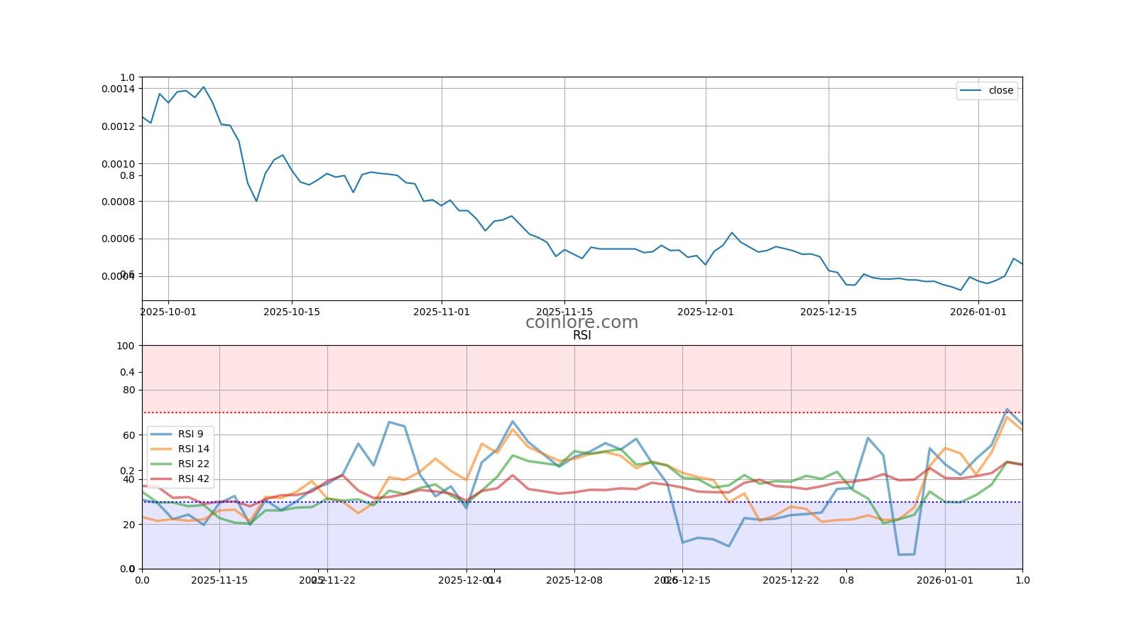 The Next Bitcoin RSI indicator