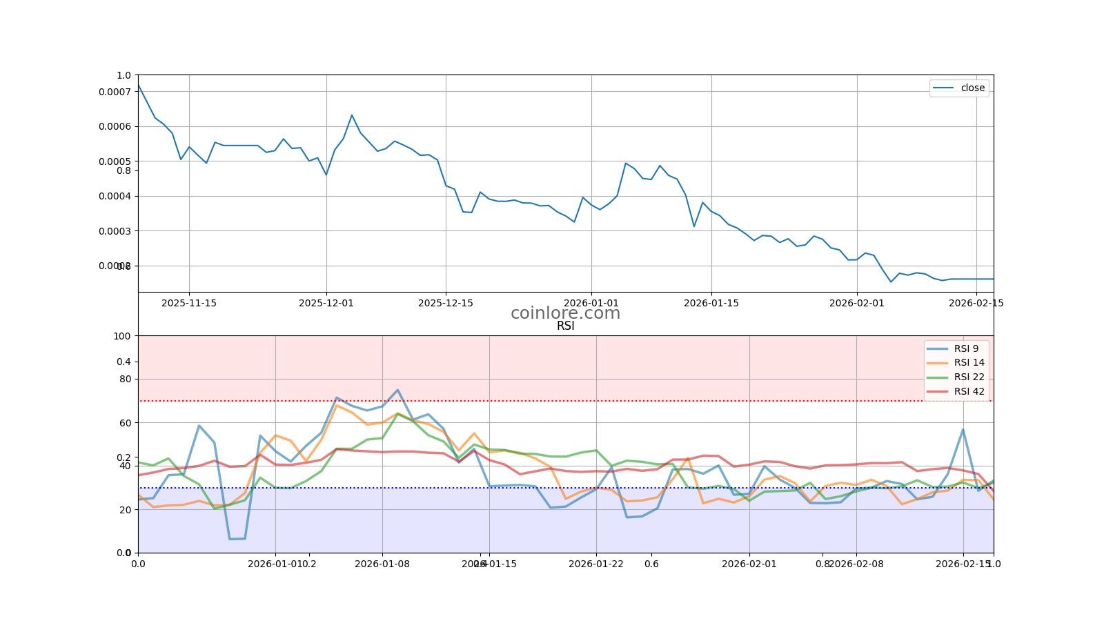 The Next Bitcoin RSI indicator