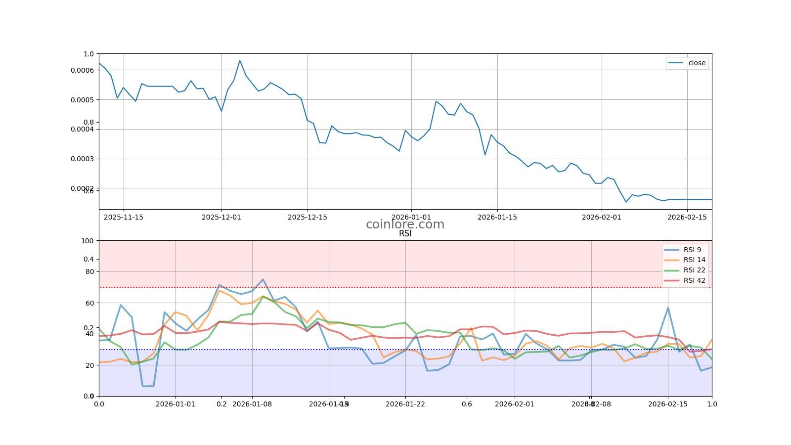 The Next Bitcoin RSI indicator